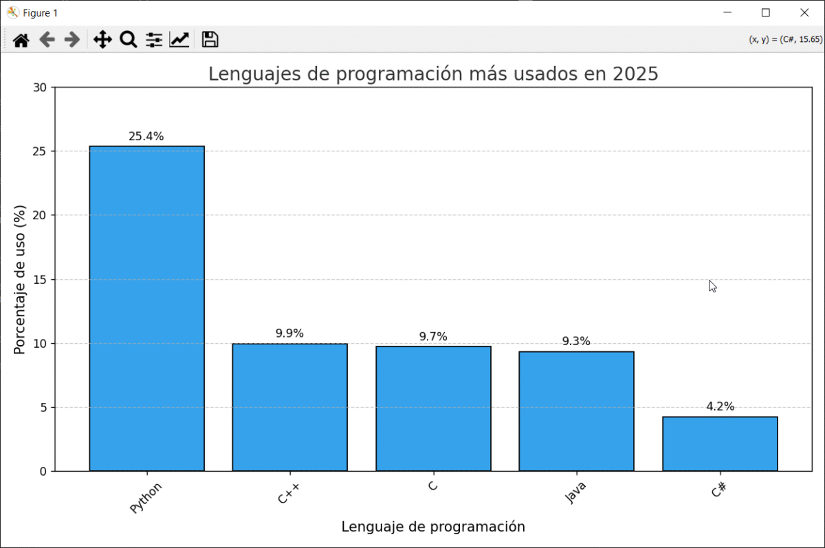 Gráficos de barras en Python - I like development