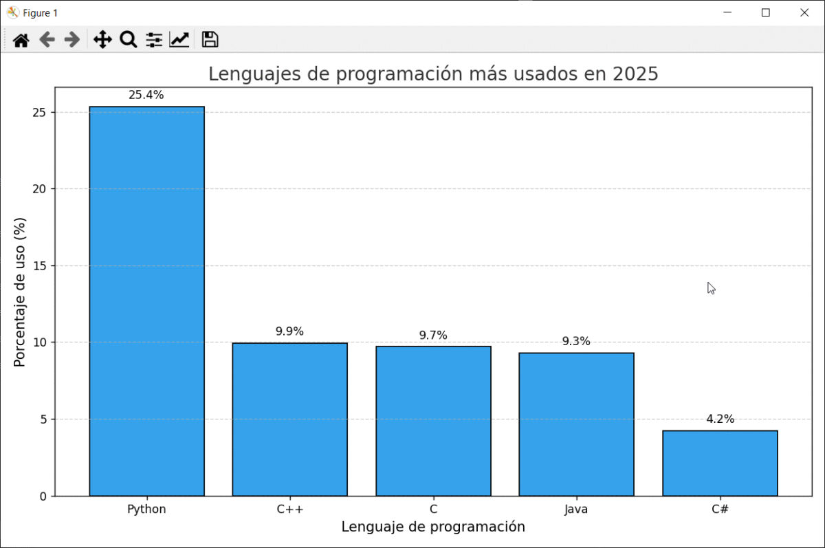 Gráficos de barras en Python - I like development